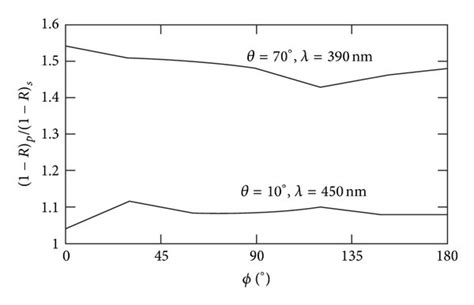 The Polarization 1 R Ratio 1 R P 1 R S Versus Azimuthal Angle For Download Scientific