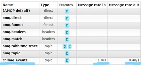 Introduction To Event Driven Microservices With Spring Cloud Stream