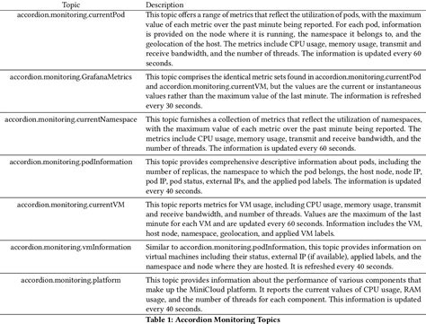 Table 1 From Real Time Monitoring And Analysis Of Edge And Cloud