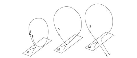 Bifurcation Of The Birth Of A Homoclinic Orbit Download Scientific Diagram