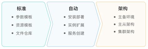 zCloud的dbPaaS能力二自动化部署 墨天轮