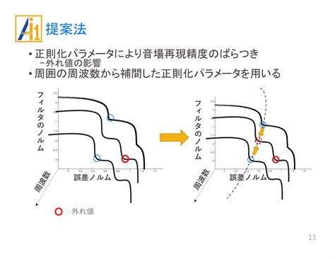 Inverse F Ilter Design Using Smoothed L Curve Method In Freqency Domain For Sound Field