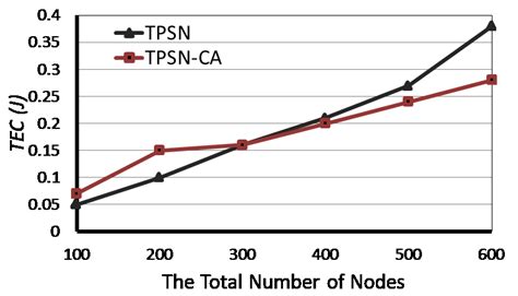 2 The Relationship Between Tec And The Number Of Nodes Vi Conclusions Download Scientific