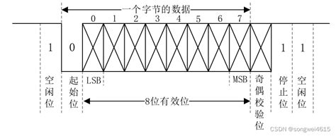 Linux驱动开发——串口设备驱动linux串口驱动开发 Csdn博客