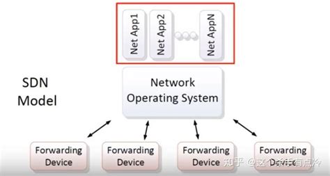 自学笔记 sdn（一） 知乎