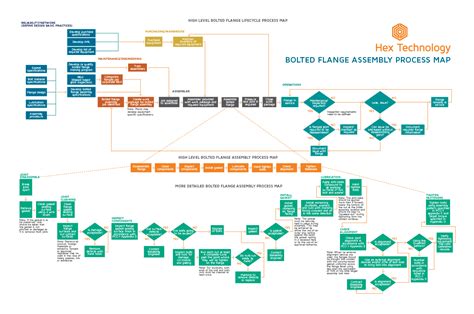 Process Mapping Hex Technology