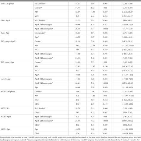 Results Of Two Variable Temporal Effect Analyses Download Scientific Diagram