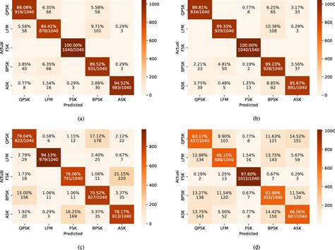 Figure 1 From Photonic Assisted Modulation Format Identification For Rf Signals Under Low