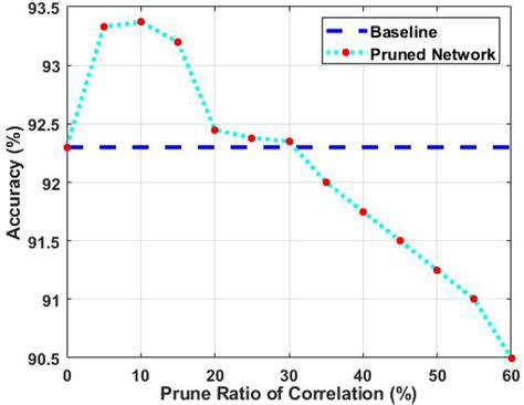 Pruning Results Of Resnet50 On Imagenet Regarding Different Correlation Download Scientific