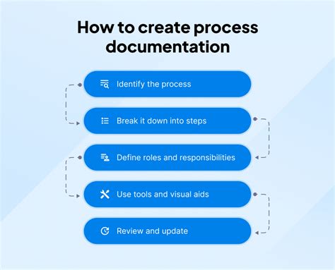 Process Documentation Complete Guide And Templates