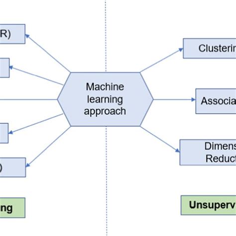 various types of ml models applied to glaucoma gmm gaussian mixture