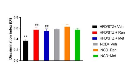 Novel Object Recognition Test Nort Bars Indicate The Discrimination Download Scientific