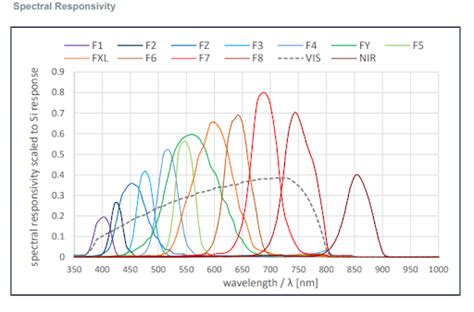 What Sparkfuns Spectral Sensors Can Detect News Sparkfun Electronics