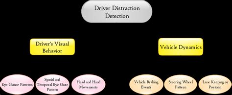 Taxonomy Of Driver Distraction Detection Download Scientific Diagram