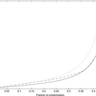 The graph on the top represents the function φ s for a biweight Download Scientific Diagram