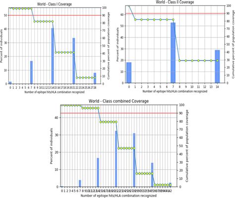 World Class I Class Ii And Combined Coverage Of Hla Alleles Recognized