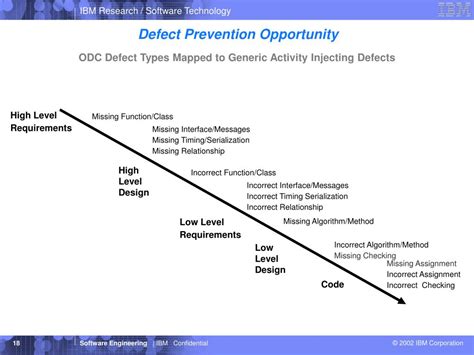 Ppt Ensuring System Reliability Using Orthogonal Defect Classification Odc Powerpoint