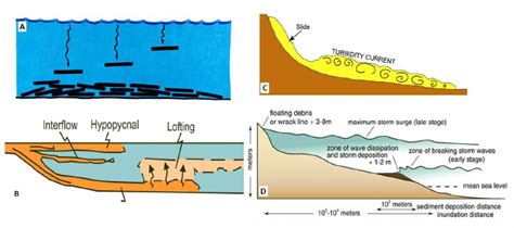 Different Depositional Processes Could Be Involved In Mudstone