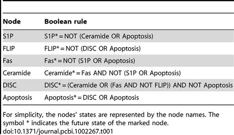 Boolean Rules Governing The Nodes States In The 6 Node Sub Network