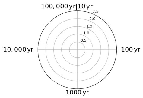 Latex Positioning Of Log Polar Plot Axis Labels In Matplotlib Stack