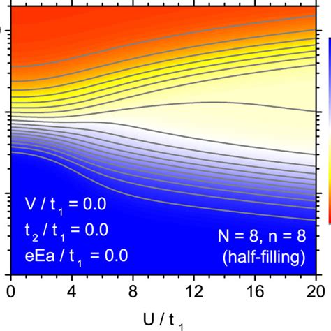 The Contour Plot Of Entropy For Hubbard Model Without Extensions As A Download Scientific