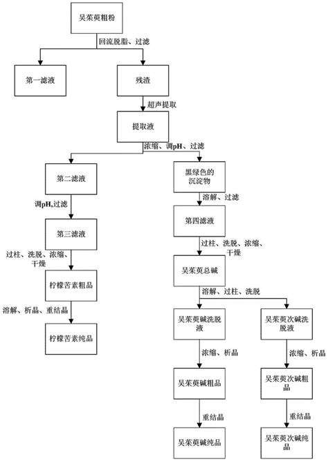 一种从吴茱萸中综合提取分离吴茱萸碱吴茱萸次碱和柠檬苦素的方法与流程