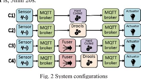 Figure 2 From Scalability Of Real Time IoT Based Applications For Smart Cities Semantic Scholar