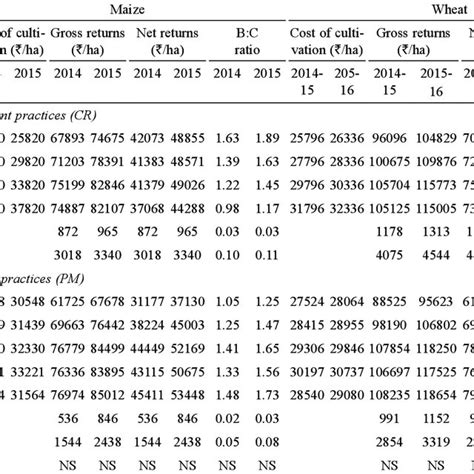 Effect Of Crop Residue And Potassium Management Practices On Yield Of