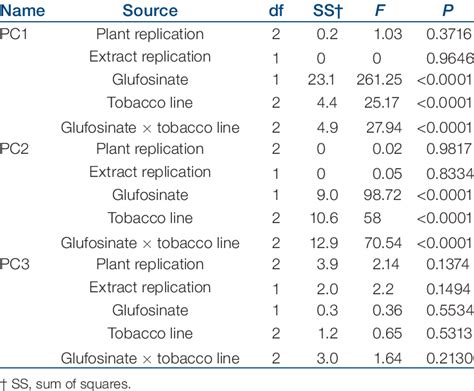 Two Way Anova Of Principle Component Pc Scores In Leaves Download Table