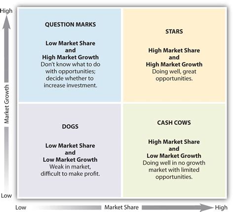The Bcg Matrix Simplified Business Analysis Business Skills