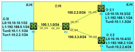h3c gre over ipsec实验 csdn博客