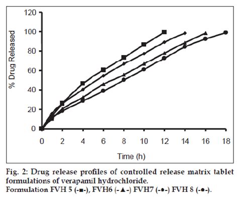 Design And Development Of Polyethylene Oxide Based Matrix Tablets For Verapamil Hydrochloride