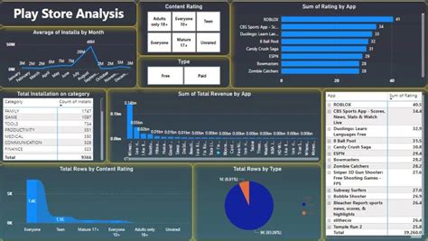 sachin u raikar on linkedin playstoreanalysis datadrivendecisions