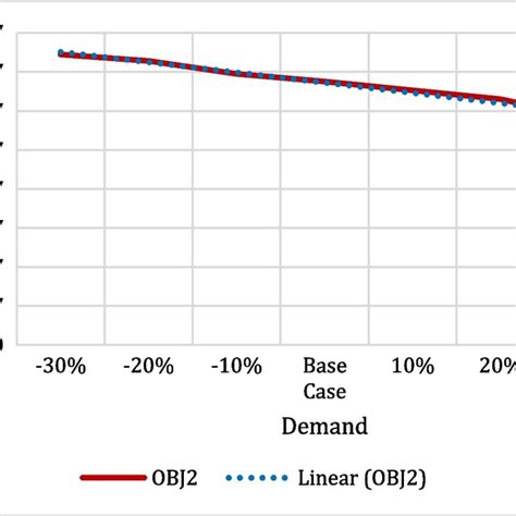 Sensitivity Analysis Of Demand For Objective Function 2 Download