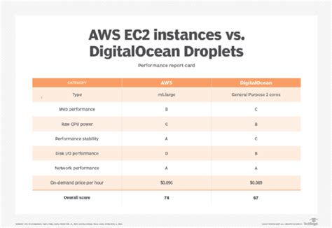 Dive Into DigitalOcean Droplets And App Platform TechTarget
