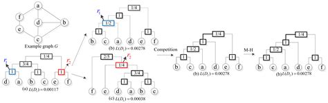 A Hierarchical Random Graph Efficient Sampling Algorithm Based On