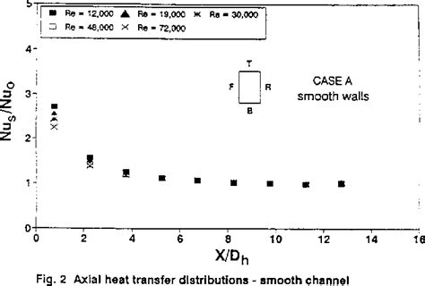 Figure 2 From Turbulent Flow Heat Transfer And Friction In A