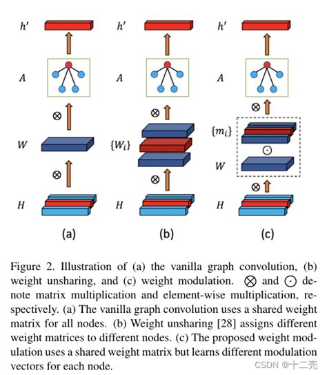 Modulated Graph Convolutional Network For 3d Human Pose Estimation Csdn博客