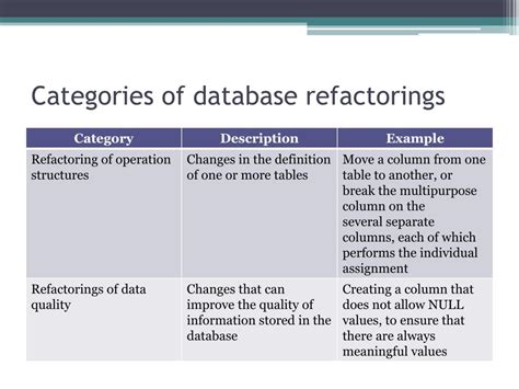 Ppt Database Refactoring Powerpoint Presentation Free Download Id
