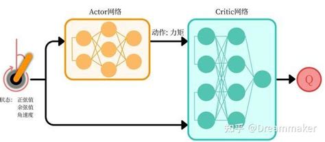 深度强化学习（五）：ddpg（deep Deterministic Policy Gradient，深度确定性策略梯度） 知乎