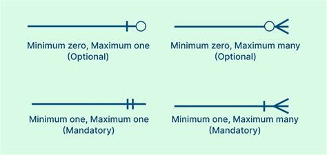 Understanding Crows Foot Notation Symbols And Usage Guide Creately
