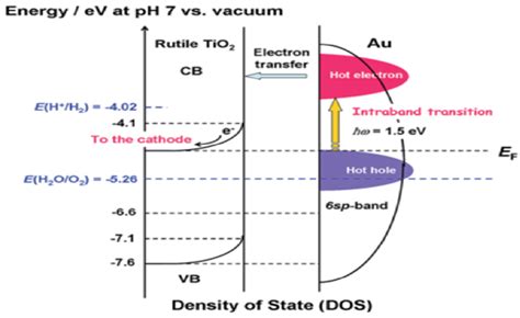 Schematic Representation Of The Energy Diagram Of The Au Tio2 Plasmonic Download Scientific