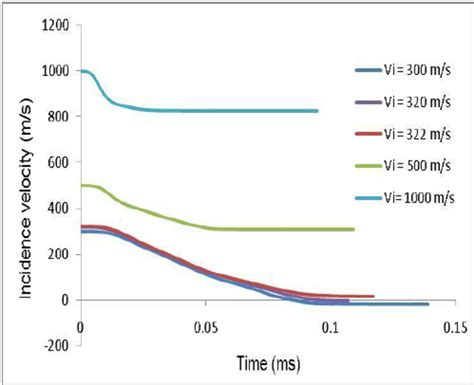 Variation Of Impactor Velocity With Time Download Scientific Diagram