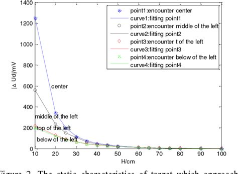 Table 1 From High Speed Target Recognition Algorithm And Simulation