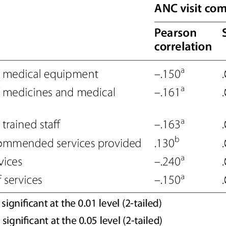 ANC Visit Completion Against Key Parameters Of ANC Service Provision In Download Scientific