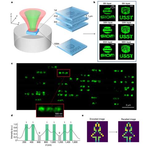 University Of Shanghai For Science And Technology Researchers Develops