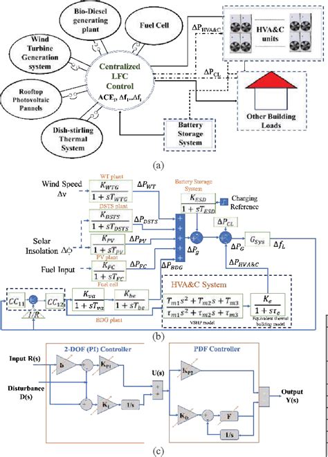 Figure 1 From Frequency Control For A Stand Alone Micro Grid System Using Honey Badger Algorithm