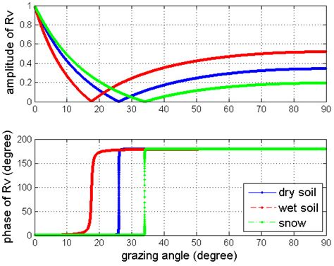Reflection Coefficient Amplitude And Phase For Vertical Polarization Download Scientific