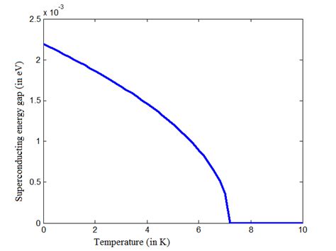 Superconducting Energy Gap Ev Versus Temperature K For Download Scientific Diagram