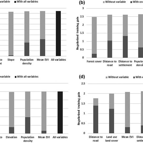 Importance Of Variables To Train The Model Regularized Training Gain